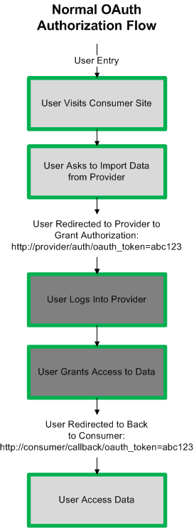 OAuth 1.0 简介_oauth1.0-CSDN博客