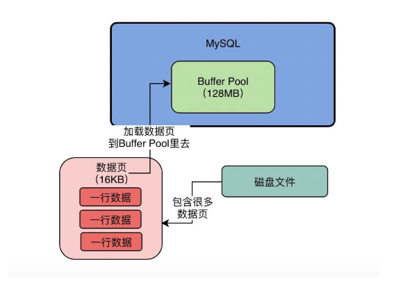 Buffer Pool、数据页、缓存页、描述信息简介mysql 数据页 缓存页 Csdn博客