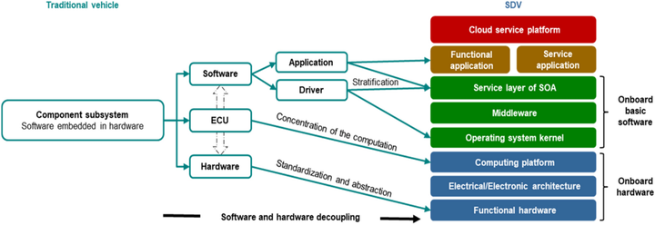 软件定义车辆(SDV)技术深入研析（一）-CSDN博客