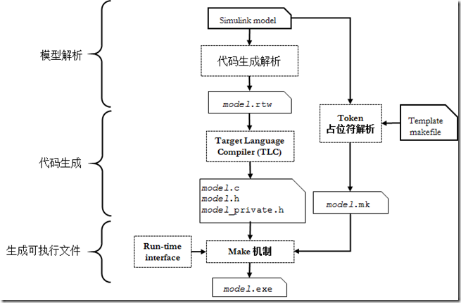 Simulink生成java代码simulink 自动代码生成原理 Csdn博客
