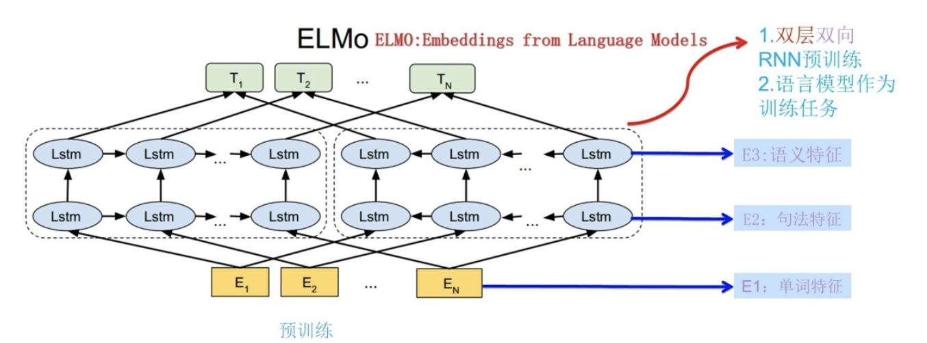 【原理】经典的预训练模型（上）-ELMo_经典的训练模型-CSDN博客