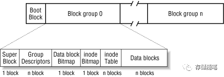 文件系统系列专题之 Btrfs_btrfs tree and extent buffer-CSDN博客