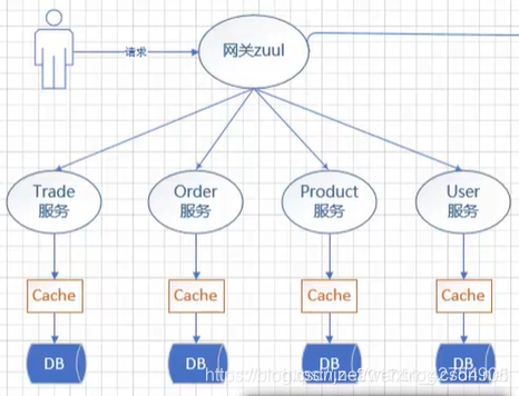 微服务和VUE入门教程(4)：网关zuul的搭建-CSDN博客