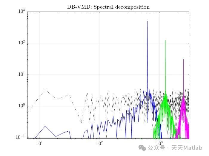 【DB-VMD】动态带宽变分模式分解DB-VMD附Matlab代码-CSDN博客
