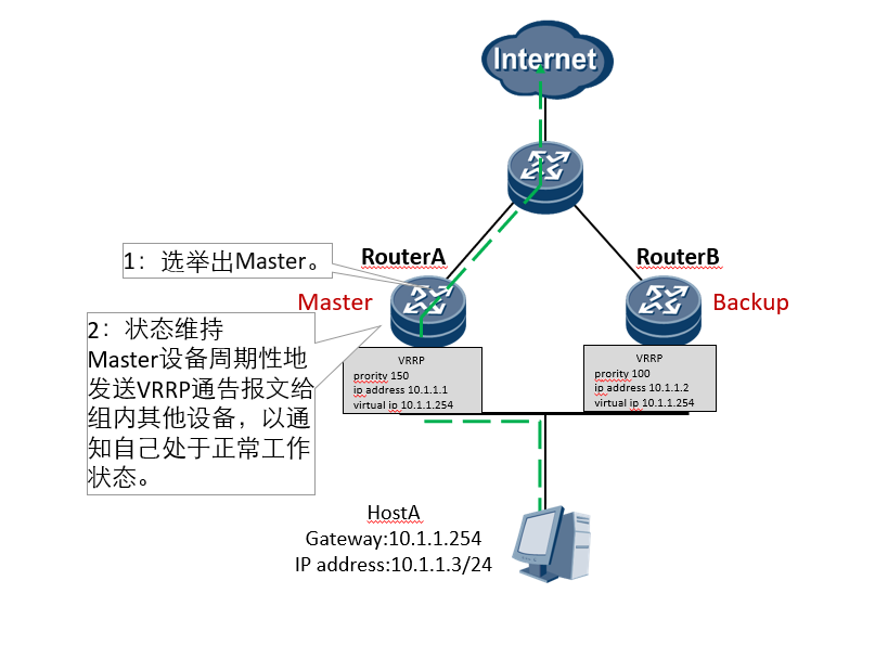 VRRP（虚拟路由器冗余协议）_vrrp选举规则-CSDN博客