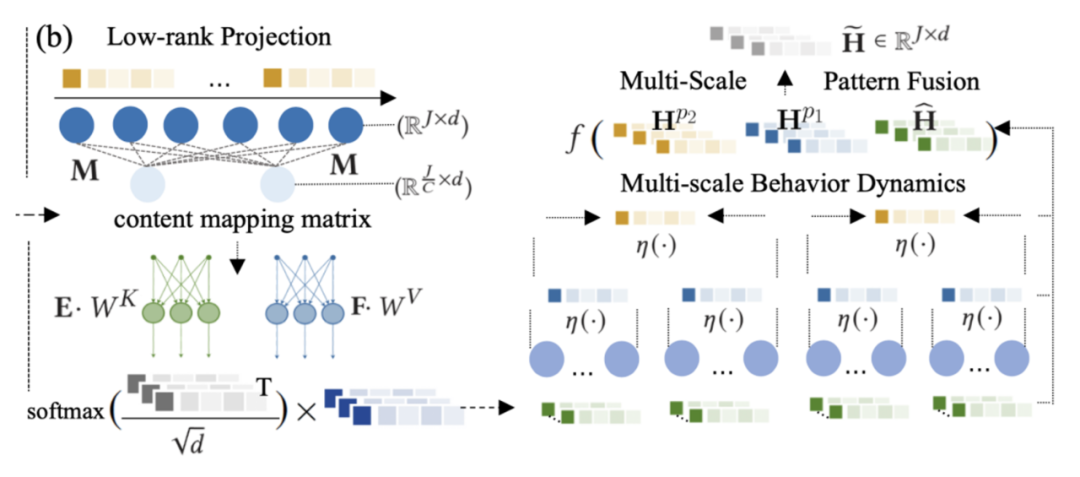 KDD 2022 | 多行为序列推荐系统-CSDN博客