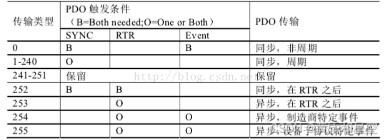 CANopen学习笔记（二）通讯对象PDO和SDO等-CSDN博客