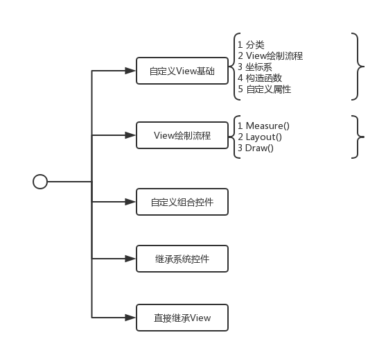 Android自定义view使用详细分析与绘制流程全解自定义view的绘制流程 Csdn博客