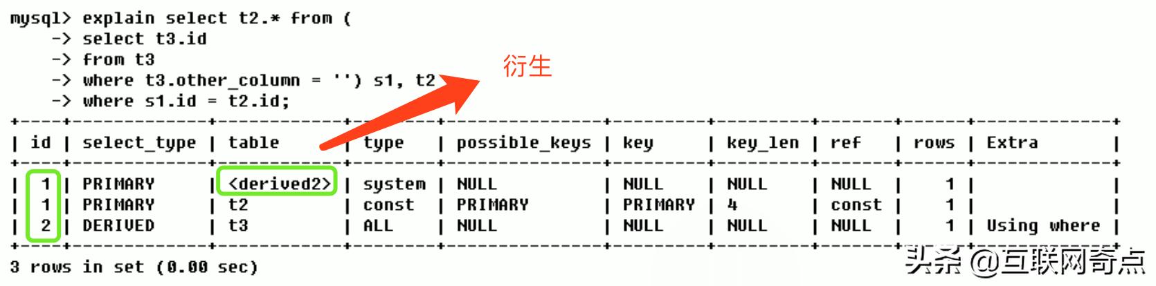 Sql执行顺序优先级mysql中sql语句explain执行分析诊断第一篇 Csdn博客