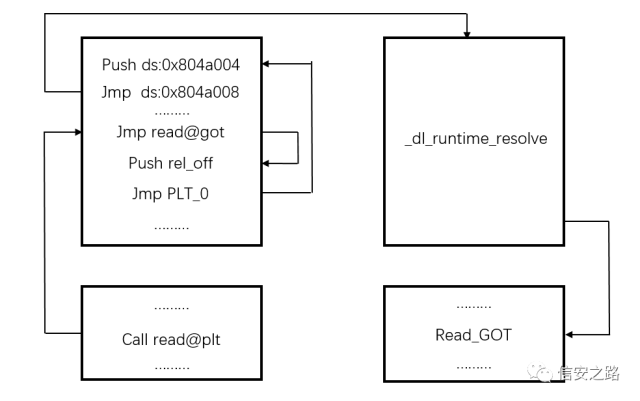 栈溢出利用之Return to dl-resolve_dl return to dl return solve-CSDN博客