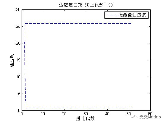 【遗传算法】基于改进的遗传算法（gaiga）实现城市交通信号优化附matlab代码改进遗传算法 最新文献 Csdn博客 7060
