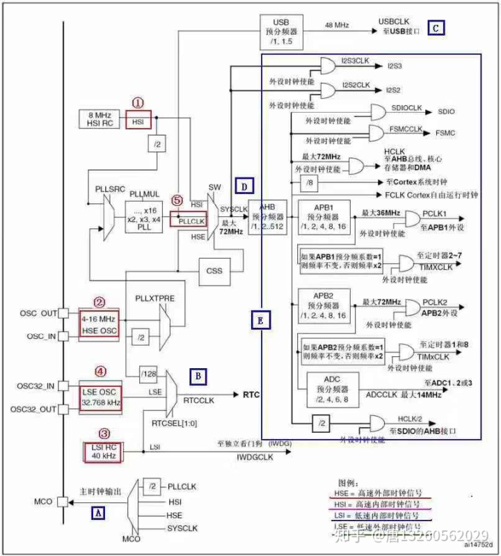 stm32程序怎么设置apb2总线时钟_一图搞懂单片机STM32的5个时钟源知识！-CSDN博客