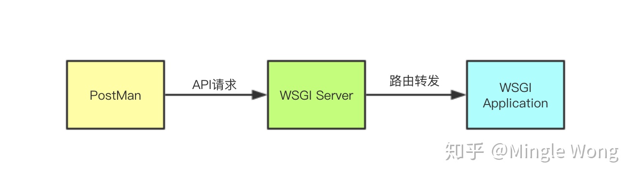 花了两个星期，我终于把 WSGI 整明白了_wsgiserver bindaddress-CSDN博客