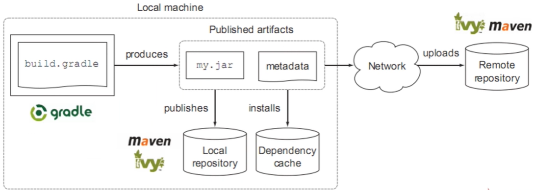 10、Gradle构建多模块项目配置及发布_gradle 多模块统一发布-CSDN博客