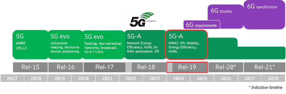 5G-A关键技术_5g-a csdn-CSDN博客