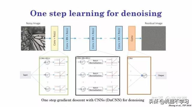 高斯扩散模型_Deep Unrolling：深度网络与传统模型之间的桥梁_weixin_39724287的博客-CSDN博客