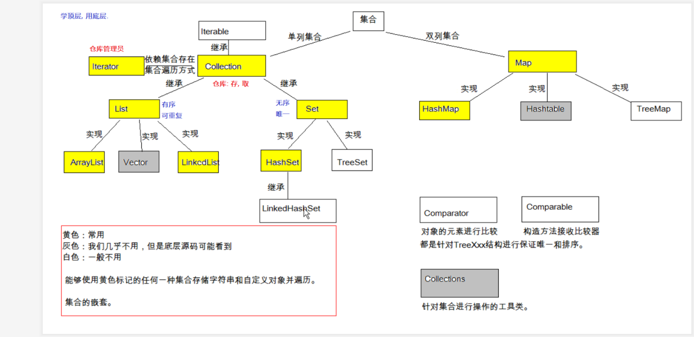 集合数据结构 冒泡排序图片 有用 Csdn博客