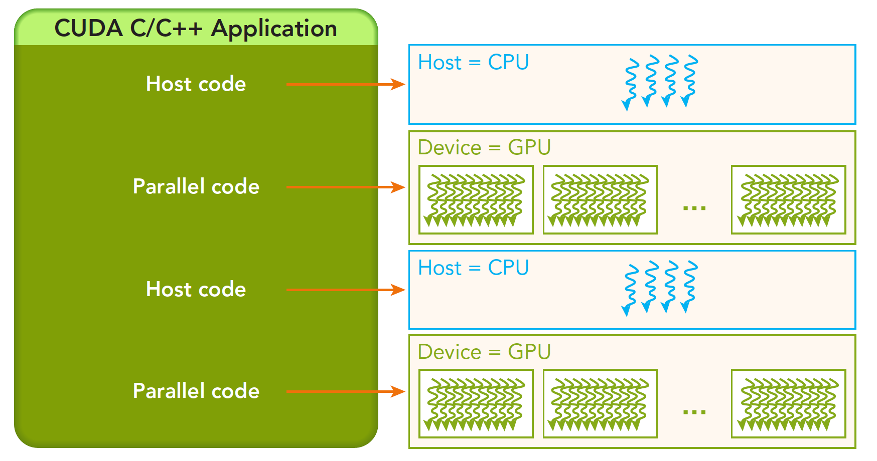 CUDA编程：笔记1_cudasetdevice是同步还是异步函数?-CSDN博客