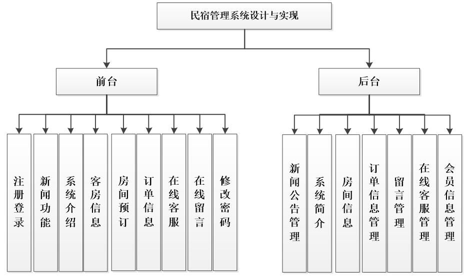 基于的民宿管理系统的设计与实现毕业设计课程设计民宿管理系统课程设计 Csdn博客