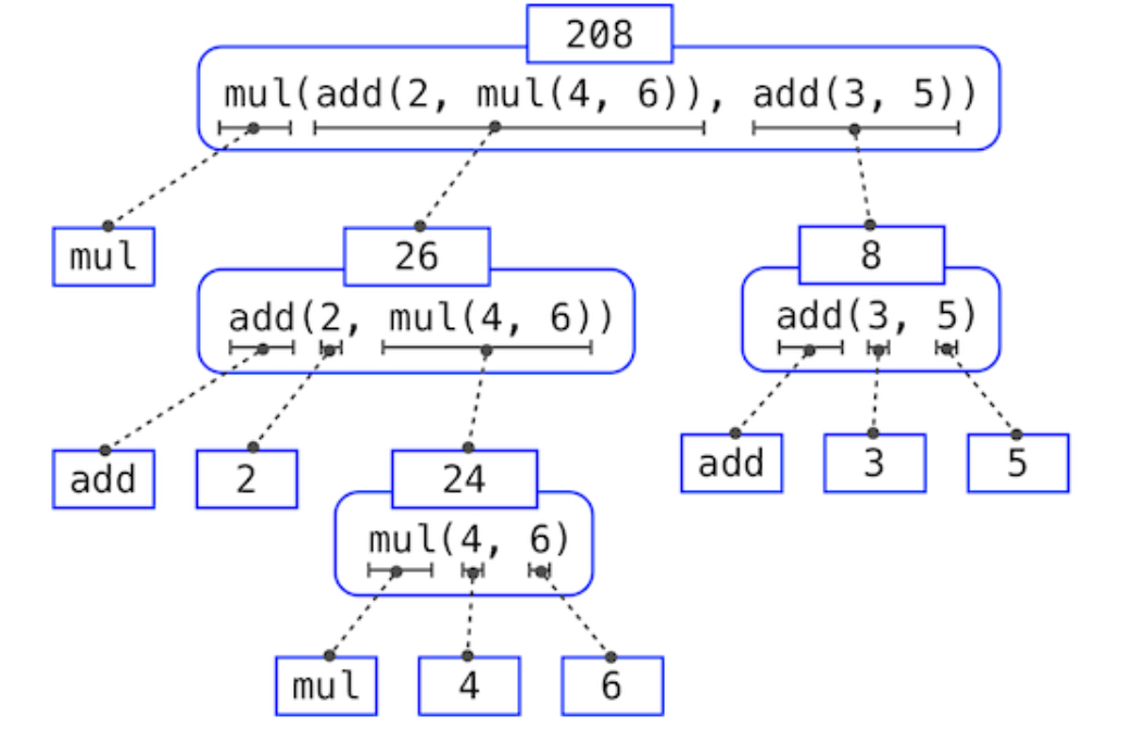 Composing program阅读笔记_composing programs-CSDN博客