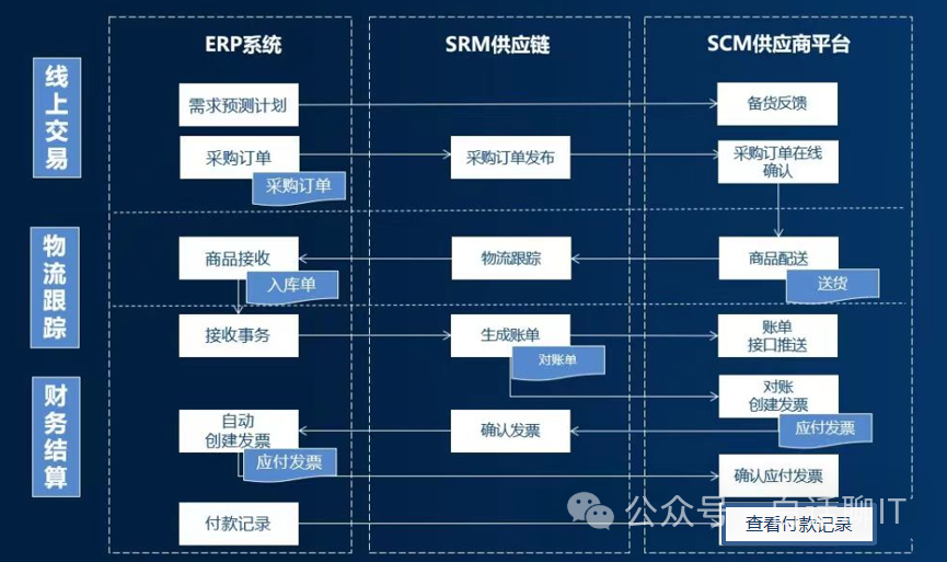 多系统集成流向分析——ERP和CRM、MRP、PLM、APS、MES、WMS、SRM的关系_mes crm wms srm-CSDN博客