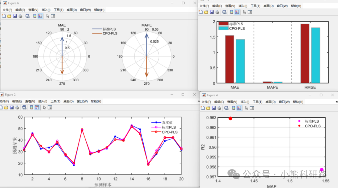 【偏最小二乘回归（PLS）回归模型对比】CPO-PLS与标准PLS回归预测对比研究（出图新颖含雷达图、极坐标图，评估指标全）_plsr分析-CSDN博客