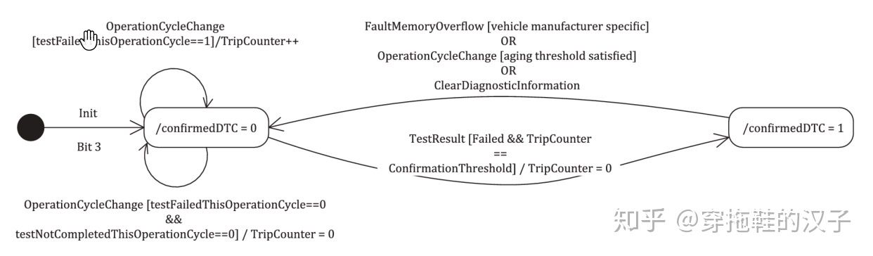 UDS诊断中DTC的故障Status解析_uds dtc-CSDN博客
