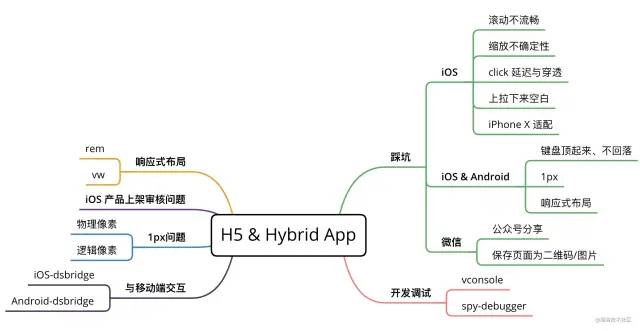 12 个常见移动端 H5 与 Hybrid 开发问题_hybrid-h5-CSDN博客