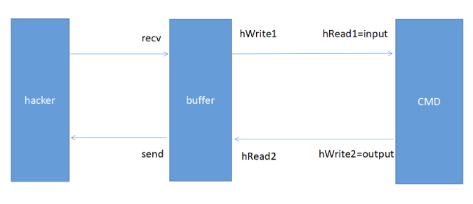 Windows命名管道&getsystem原理学习记录_windows namepipe-CSDN博客