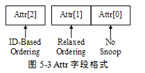 PCIe TLP的格式_pcie tlp 类型-CSDN博客