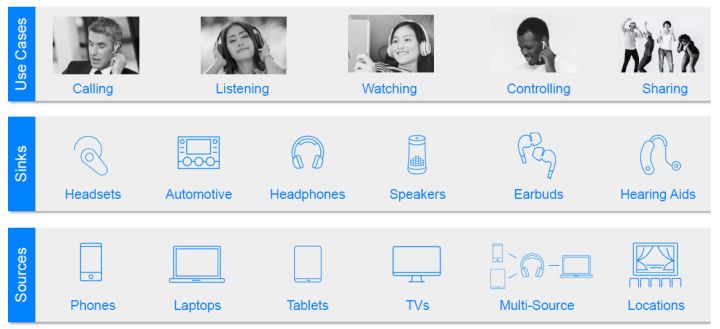 蓝牙5.2新特性及低功耗蓝牙音频（LE Audio）解读_big cig bis cis-CSDN博客
