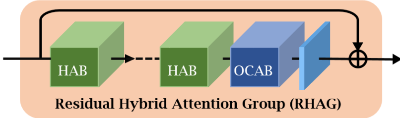 论文解读：Activating More Pixels in Image Super-Resolution Transformer(HAT:混合注意力机制)-CSDN博客