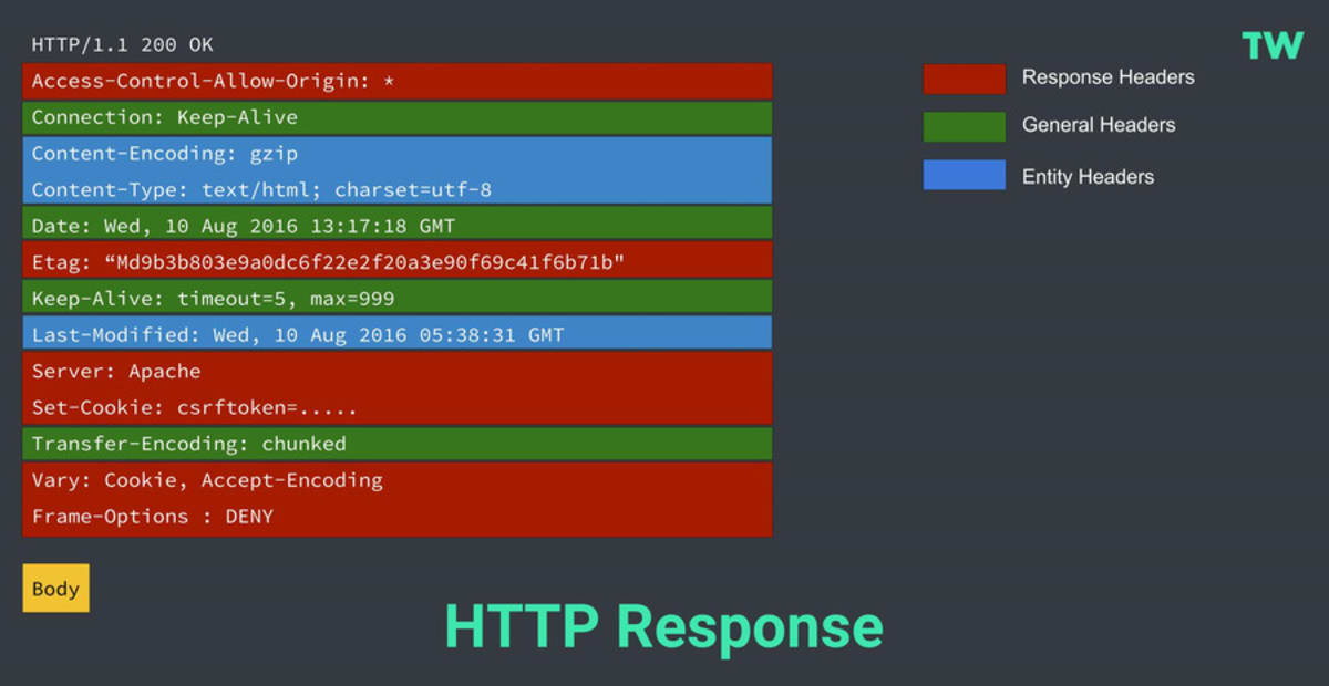 HTTP 1.0 vs HTTP 1.1 vs HTTP 2.0-CSDN博客