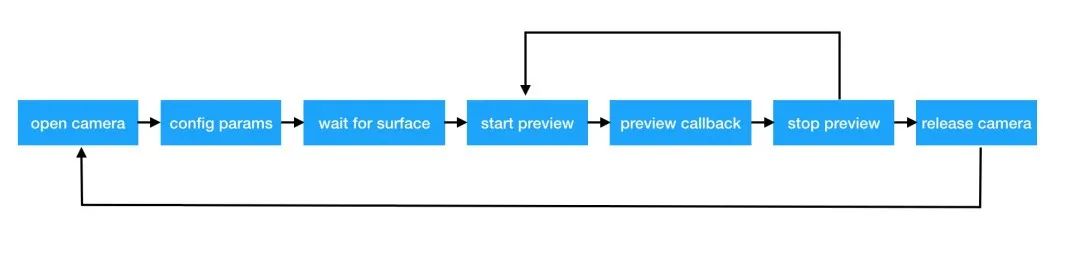 Android相机预览设置适配及显示方式 Csdn博客