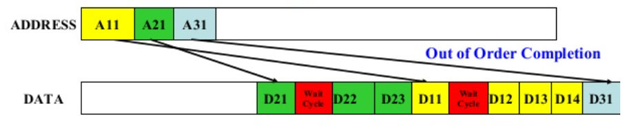 AXI协议(三)-AXI-FULL概述及传输事务_传输 interleave-CSDN博客