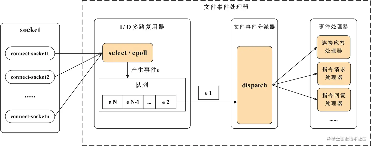 一文搞懂reactor模型与实现 Csdn博客