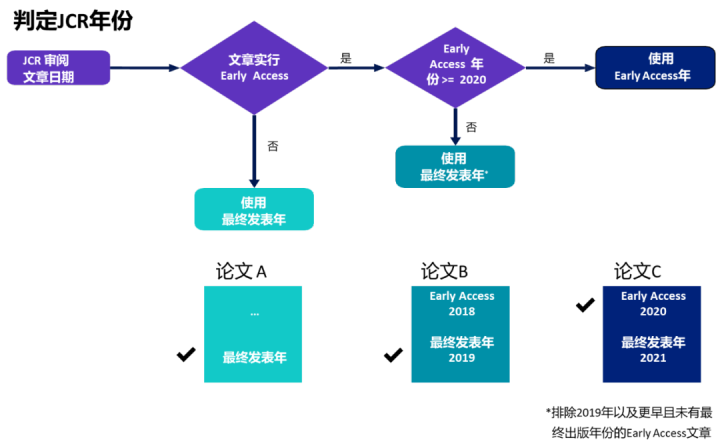 JCR到底是什么？你真的了解吗？期刊引证报告（JCR）的前世今生_odjcr-CSDN博客