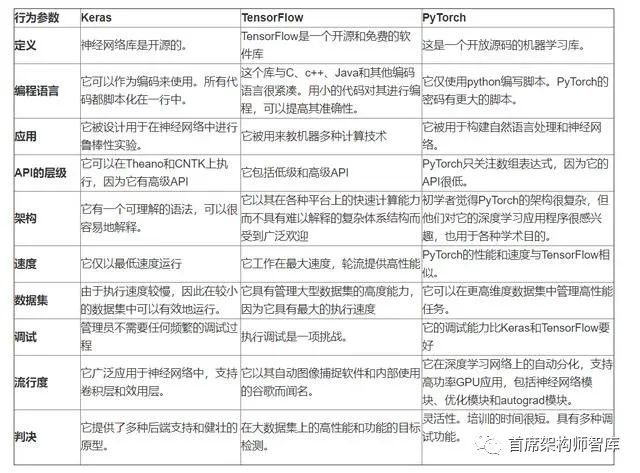 神经网络与深度学习实战pythonkerastensorflow 资料技术选型keras、tensorflow和pytorch的区别