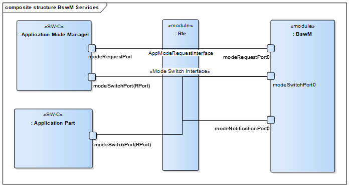 Autosar's BSWM module detailed - Programmer Sought