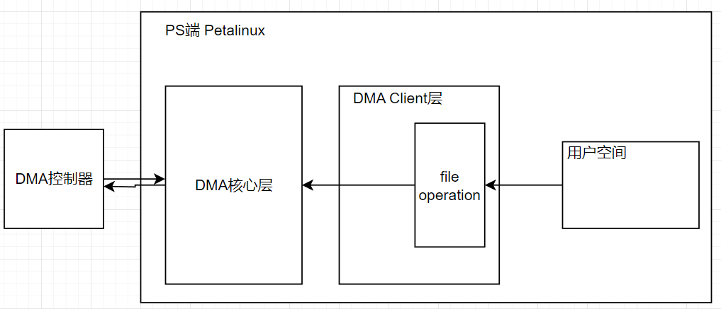 Xlinx-ZYNQ-DMA驱动_xilinux dma-CSDN博客