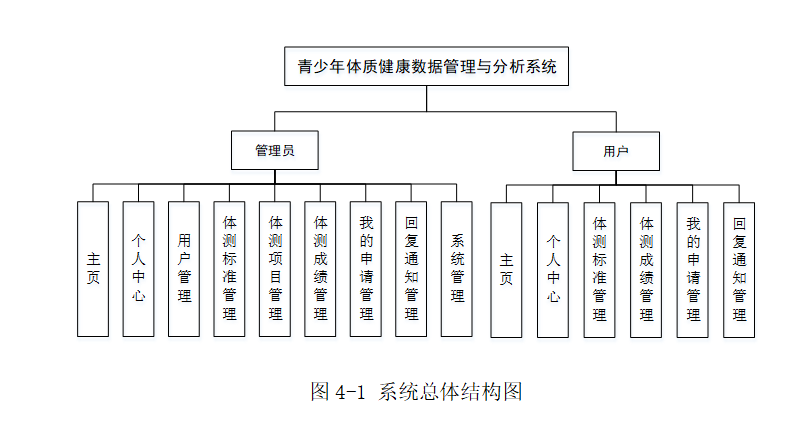 基于ssmvuejsp的体质健康数据管理与分析系统、健康数据管理系统，附源码数据库论文ppt，包安装调试 Csdn博客