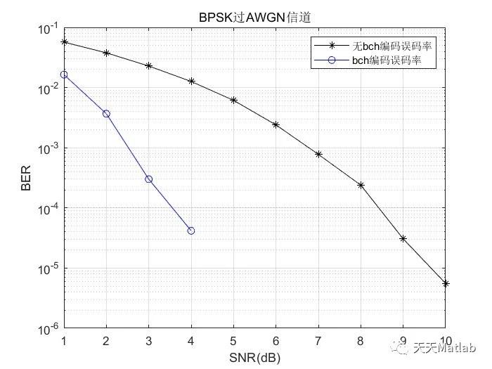 基于matlab实现bch码误码率仿真matlab仿真误码率 Csdn博客