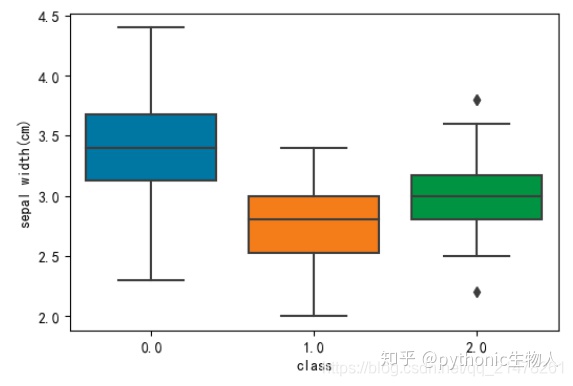 Python 分组箱线图python可视化17seborn Boxplot（一文玩烂）weixin39852953的博客 Csdn博客 