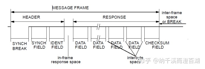 lin总线可以控制几个节点_LIN通信梳理-CSDN博客