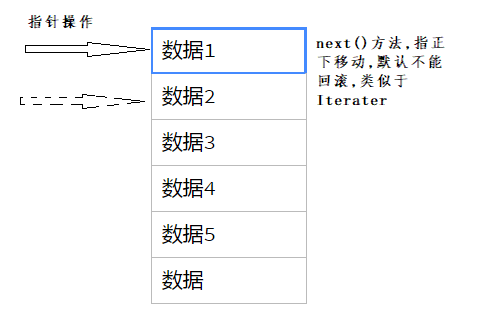 JDBC连接数据以及详细的ResultSet结果集解释_resultset rs-CSDN博客