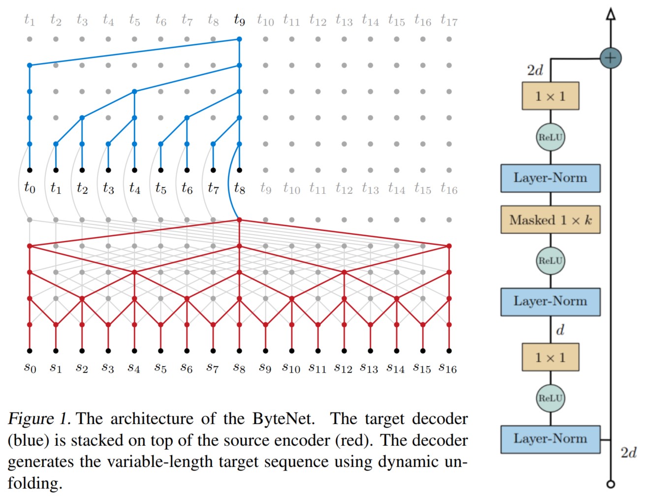神经翻译笔记6. 卷积神经网络及其在机器翻译中的应用_quasi rnn-CSDN博客
