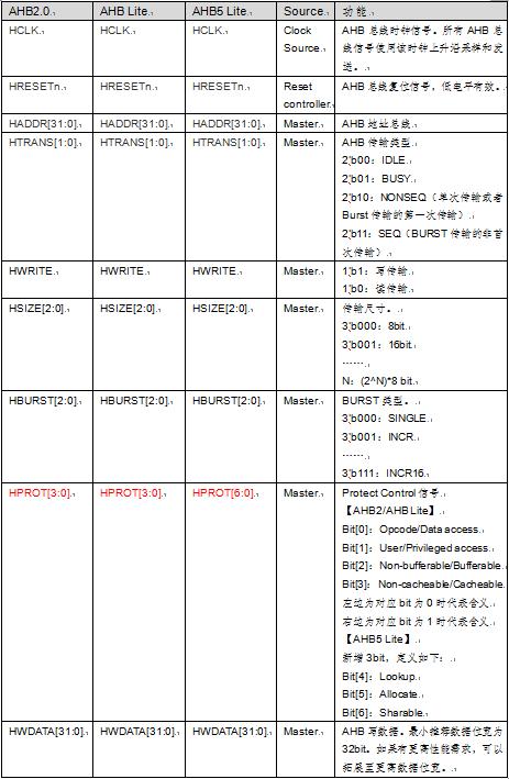 ahb总线协议主机_AMBA总线（2）AHB总线_沈少Neo的博客-CSDN博客