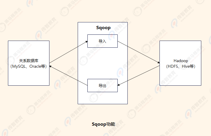 Sqoop的工作原理sqoop的作用 Csdn博客