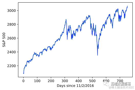 Python随机波动模型Stochastic volatility，SV随机变分推断SVI分析标普500指数时间数据波动性可视化...-CSDN博客