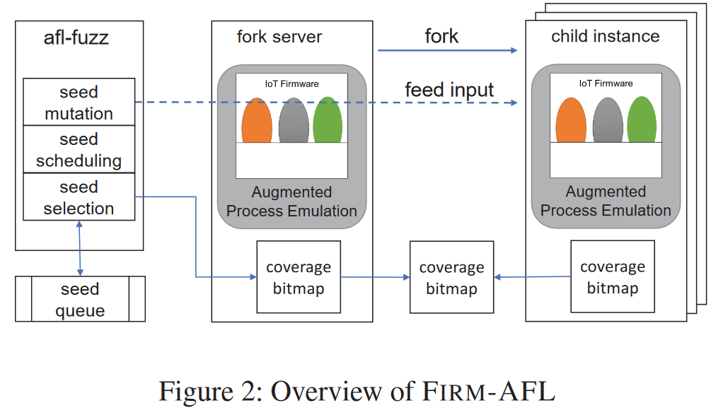 FIRM-AFL_ High-Throughput Greybox Fuzzing of IoT Firmware via Augmented Process Emulation 论文笔记 ...